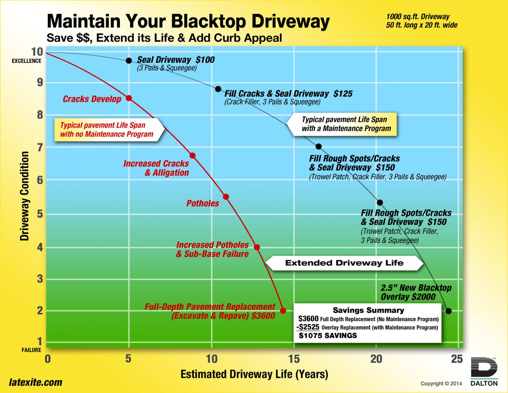 conctractor Maintain Driveway Chart - Latexite